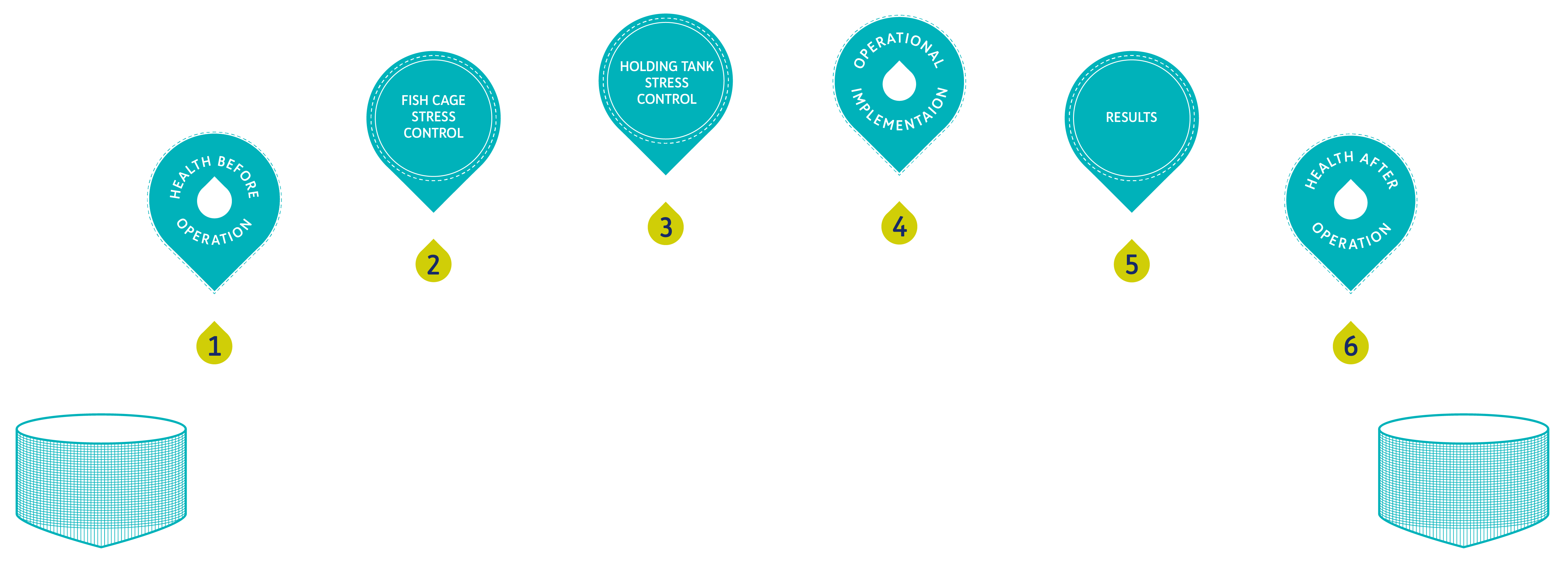 Industriutstyr til oppdrettsnæringen | Utstyr til fiskeoppdrett | FLS